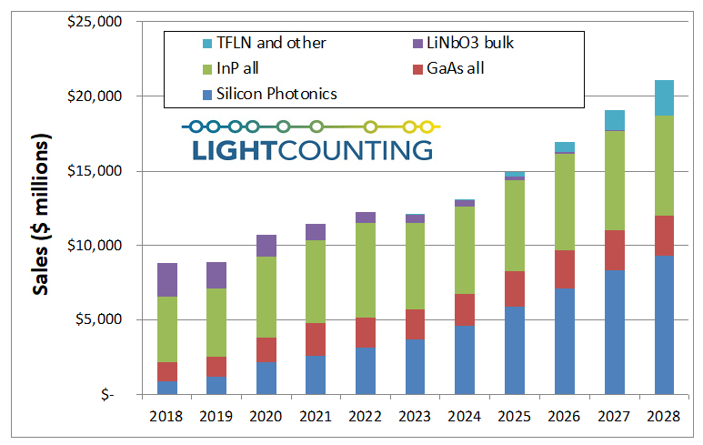 Optical Fiber Communications: the Role of Silicon Photonics - Credo